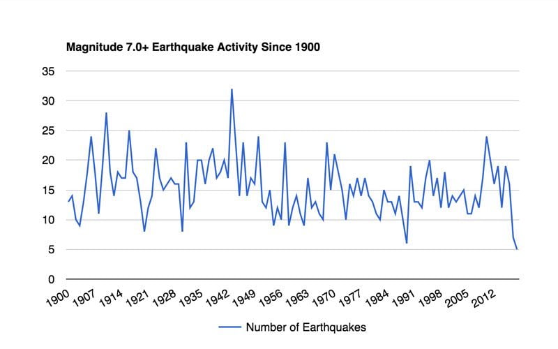 Have Magnitude 7.0+ Earthquakes Increased? - Prophecy Proof