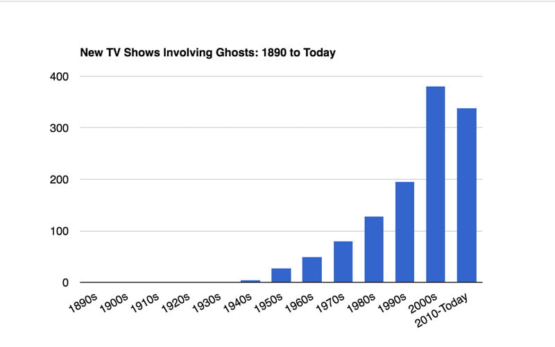 Ghost-Related Programming Trends Since 1890 - Prophecy Proof Insights