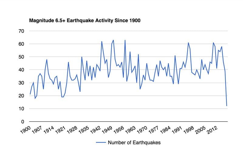 Have Magnitude 6.5+ Earthquakes Increased? - Prophecy Proof