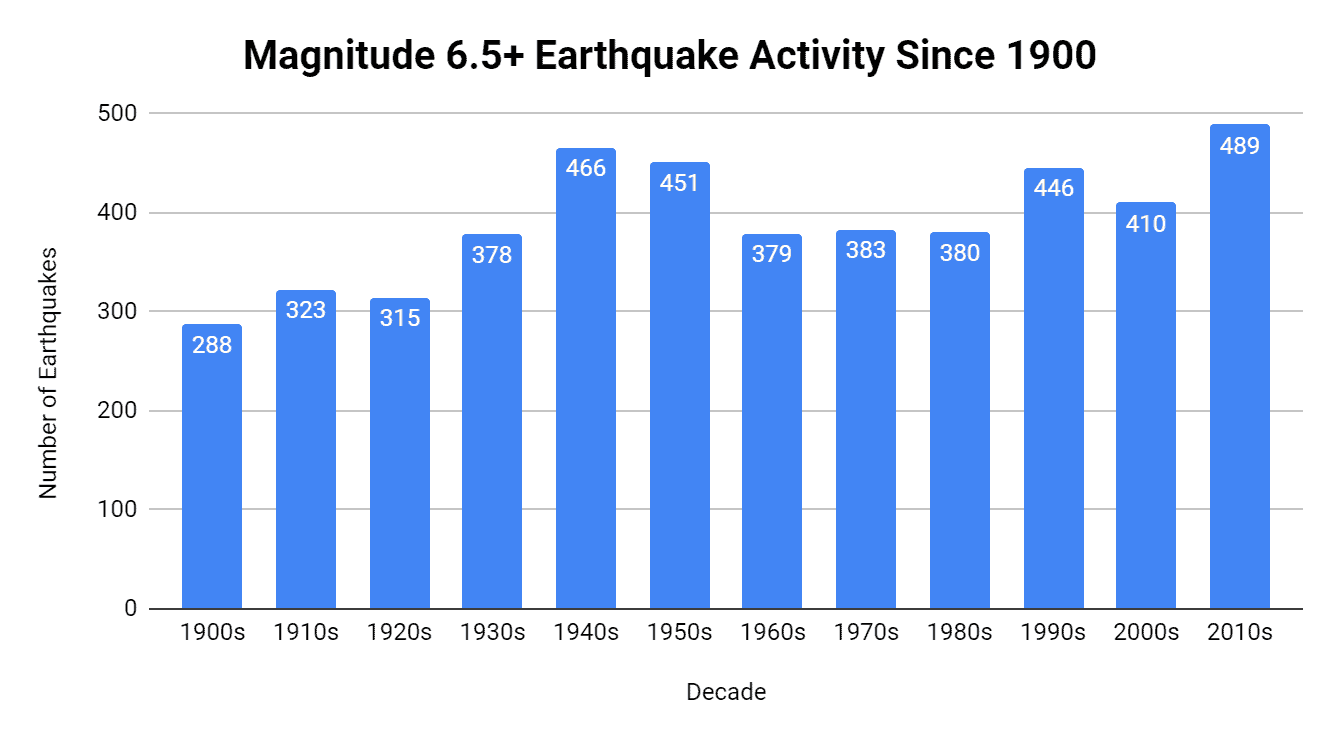 Have Magnitude 6.5+ Earthquakes Increased? - Prophecy Proof