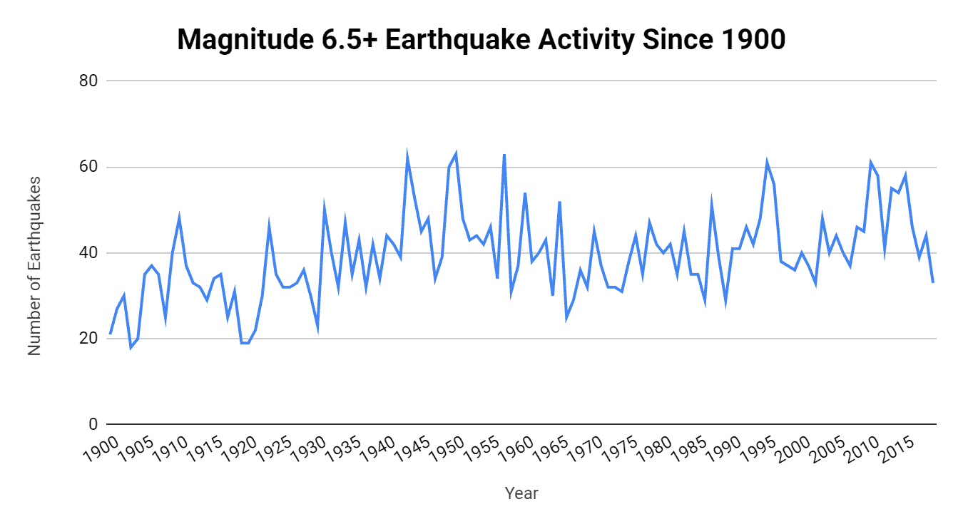 Have Magnitude 6.5+ Earthquakes Increased? - Prophecy Proof